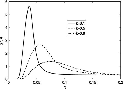 Curves Of Signal To Noise Ratio As A Function Of The Extrinsic Noise