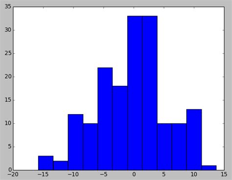 numpy python fit a distribution to a bell curve stack