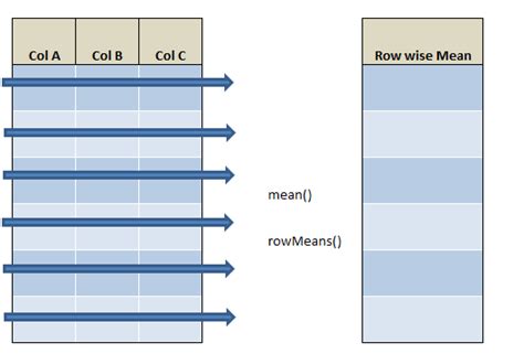 row wise mean row mean in r dataframe datascience made simple