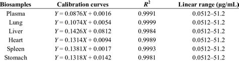 The Calibration Curves Coefficients And Linear Ranges Of Pd In Plasma