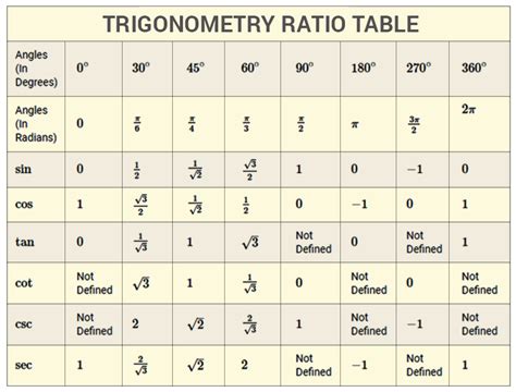 trigonometry for cat trigonometry table definitions and examples