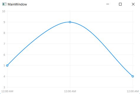 c basic wpf livecharts datetime example not working
