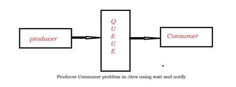 java latte producer consumer problem in java using wait