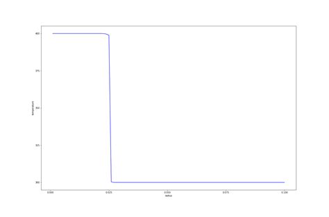 python is there some method to fix the scale of an axis