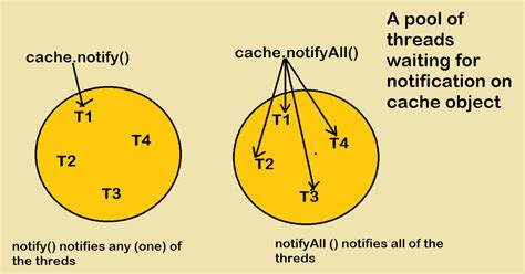 difference between notify and notifyall in java [answered] java67