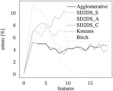 The Classification Errors With Relation To The Number Of Features