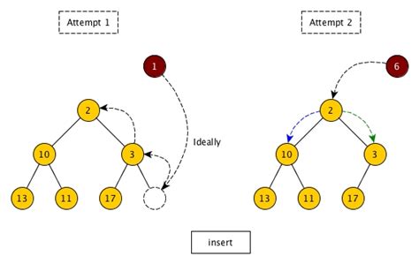 functional heap leftist tree