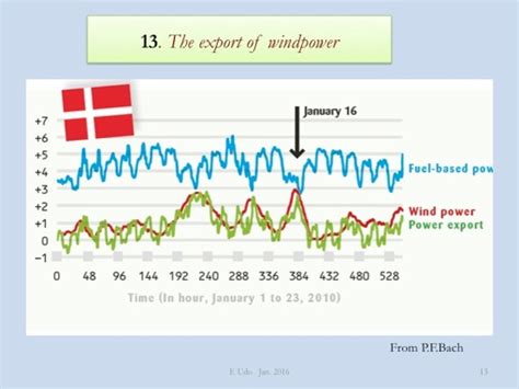 a narrative about wind in the irish grid talk given for the suir