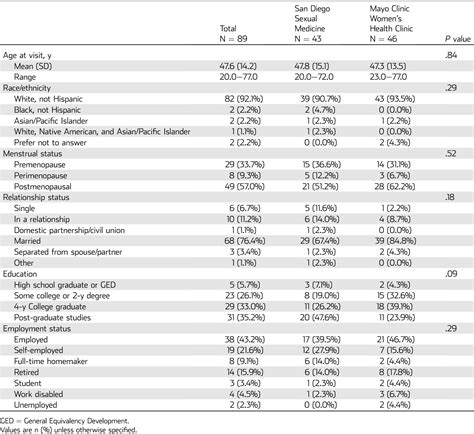 Table 1 From Biopsychosocial Management Of Female Sexual Dysfunction A