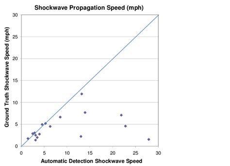 Comparison Of Shockwave Propagation Speeds From Algorithm And Ground