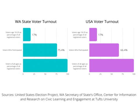 National Youth Voter Turnout Increases Washington Breaks 40 Year