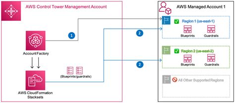 field notes aws control tower governance on selected regions and