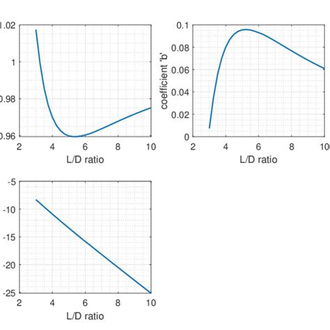 Polynomial Coefficients Values At Various L D Ratios Between 0 25 − 3