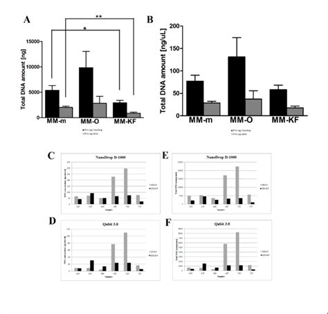 Comparison Of Two Automatic Dna Extraction Systems Omnia Prima And