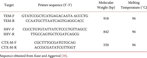 Primer Sequences Used In Multiplex Polymerase Chain Reactions