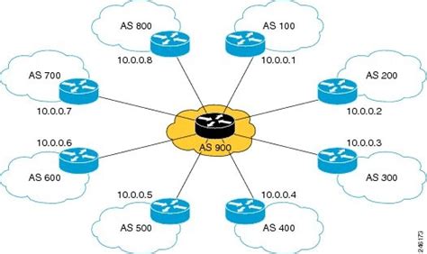 Ip Routing Bgp Configuration Guide Cisco Ios Xe Release 3s