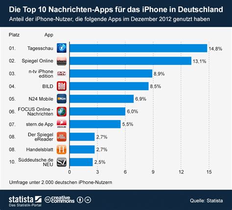 Die Beliebtesten Nachrichten Apps Für Das Iphone [statistik]