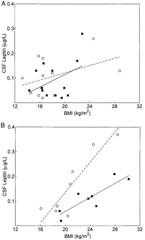 Correlation Of Csf Leptin Concentration With Bmi Data For Males F