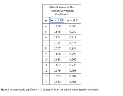 Solved Use The Table Of Critical Values Of The Pearson