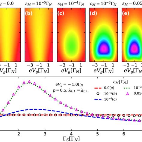 A E Color Scale Plots Of The Andreev Conductance G A [eq 5 ] At