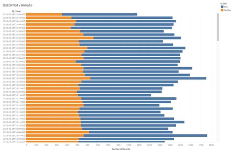 using tableau for live dashboards on event data rockset