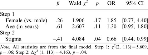 hierarchical logistic regression analysis predicting partner