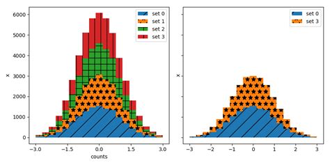 hatch filled histograms — matplotlib 3 0 2 documentation