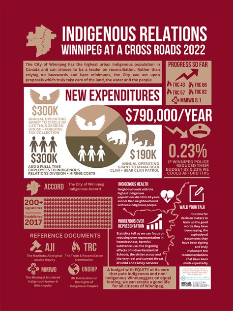 New Infographic Indigenous Relations Winnipeg At A Crossroads 2022