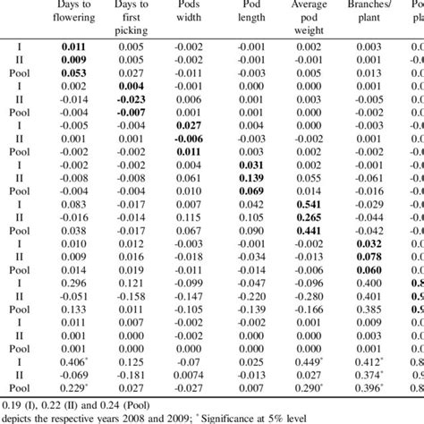 Path Coefficient Analysis Of Different Characters With Pod Yield Plant