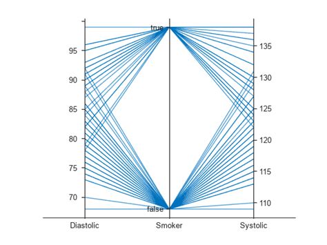 create parallel coordinates plot matlab parallelplot mathworks nordic