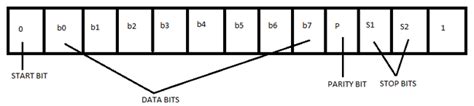 what is rs232 serial communication protocol rs232 basics working