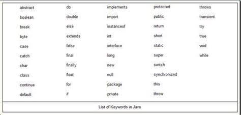 what is java keyword reserved words definition computer notes