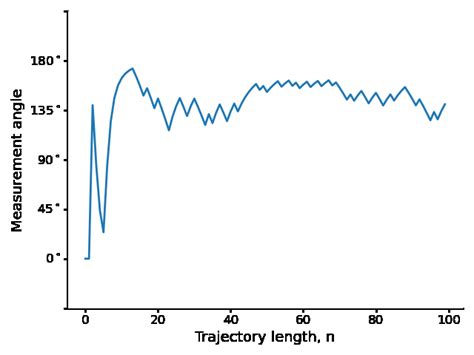 Adaptive Measurement Trajectory With Basis Angle ϕ On Left And ϕ