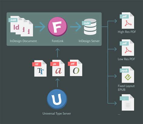 upcoming webcast extensis shows how to automate font delivery for