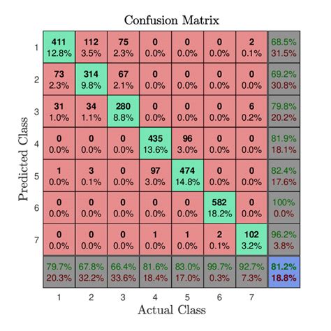 confusion matrix of the knn algorithm obtained using the features from