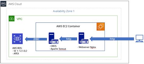 create oracle apex environment in the amazon cloud with rds part 1