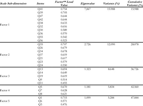 Total Variances Explained By Factors Download Scientific Diagram