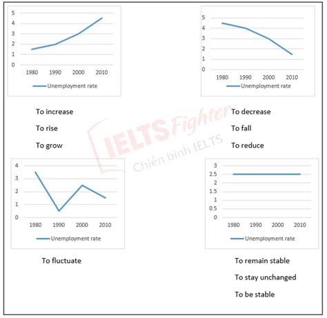 Từ Vựng Và Ngữ Pháp Ielts Writing Task 1