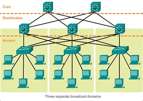 hierarchical network design