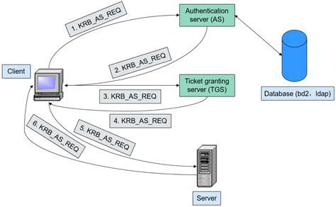 krbserver and ldapserver principles mapreduce service service overview