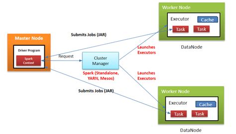 apache spark architecture learn the fundamentals of apache spark… by