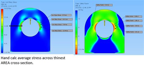 solved lifting lug fea results vs hand calculation autodesk community