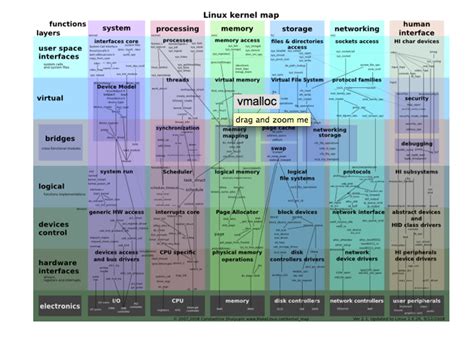interactive map of the linux kernel eric blue s digital home