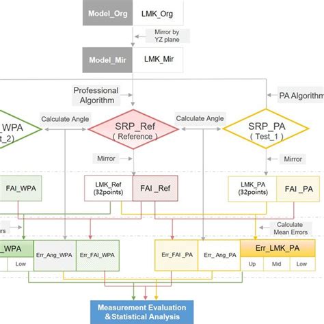 determining the srp based on wpa algorithm pa algorithm and