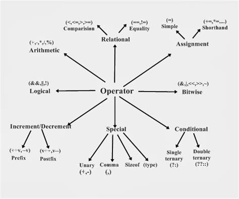 c operators ~ c programming