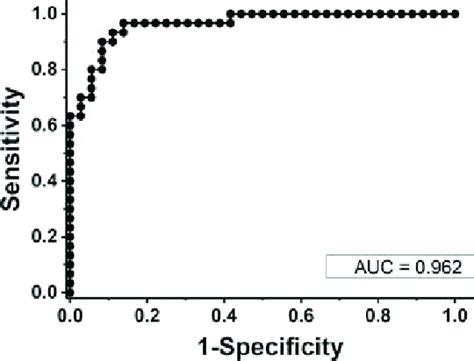 Receiver Operating Characteristic Roc Curve Of The Discrimination