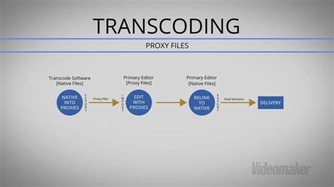do you need to transcode videomaker