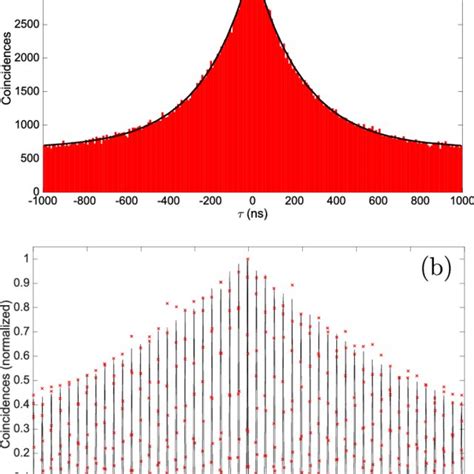 A D Evolution Of The Normalised Temporal Intensity Cross