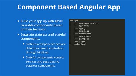using the angular 1 5 ponent method fullstack academy