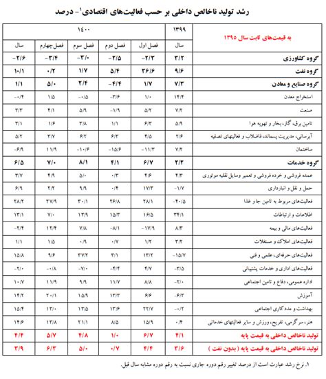 اختلاف آماری از بانک مرکزی تا مرکز آمار؛ رشد اقتصادی ایران چند درصد شد